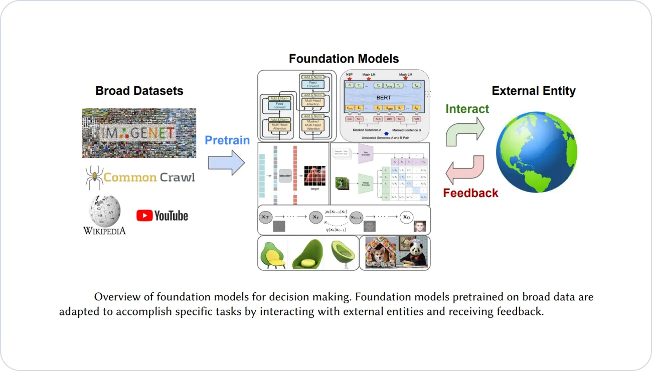 Foundation Models: The Benefits, Risks, and Applications